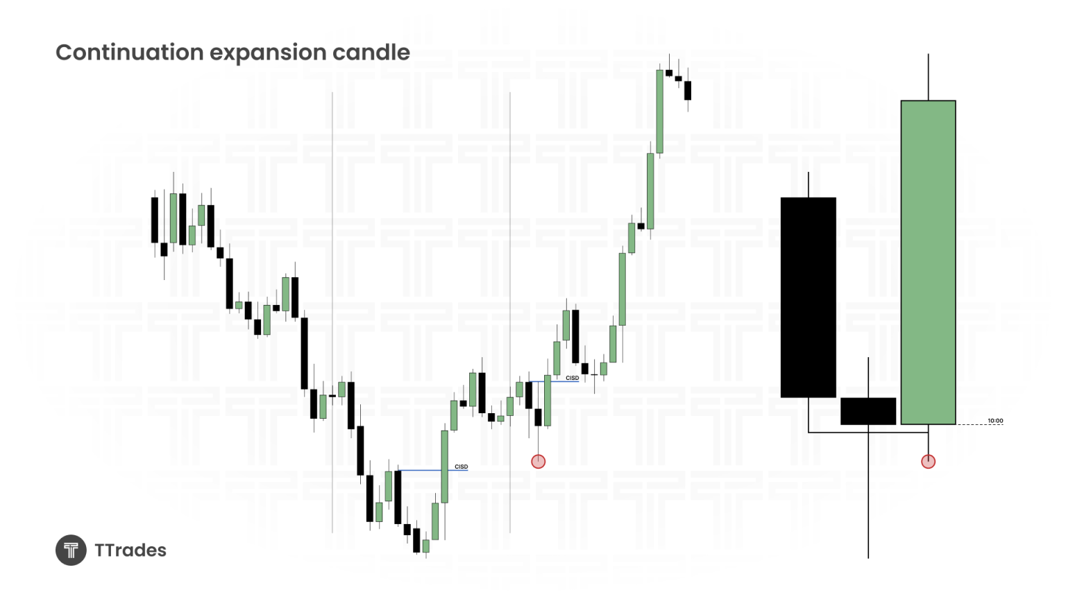 Trading the 4-Hour Power of 3 Strategy - TTrades