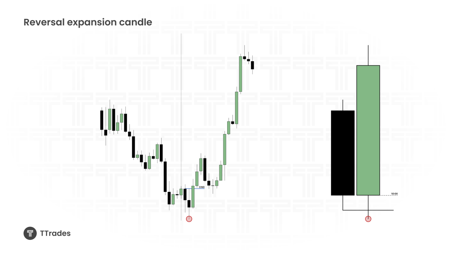Trading the 4-Hour Power of 3 Strategy - TTrades