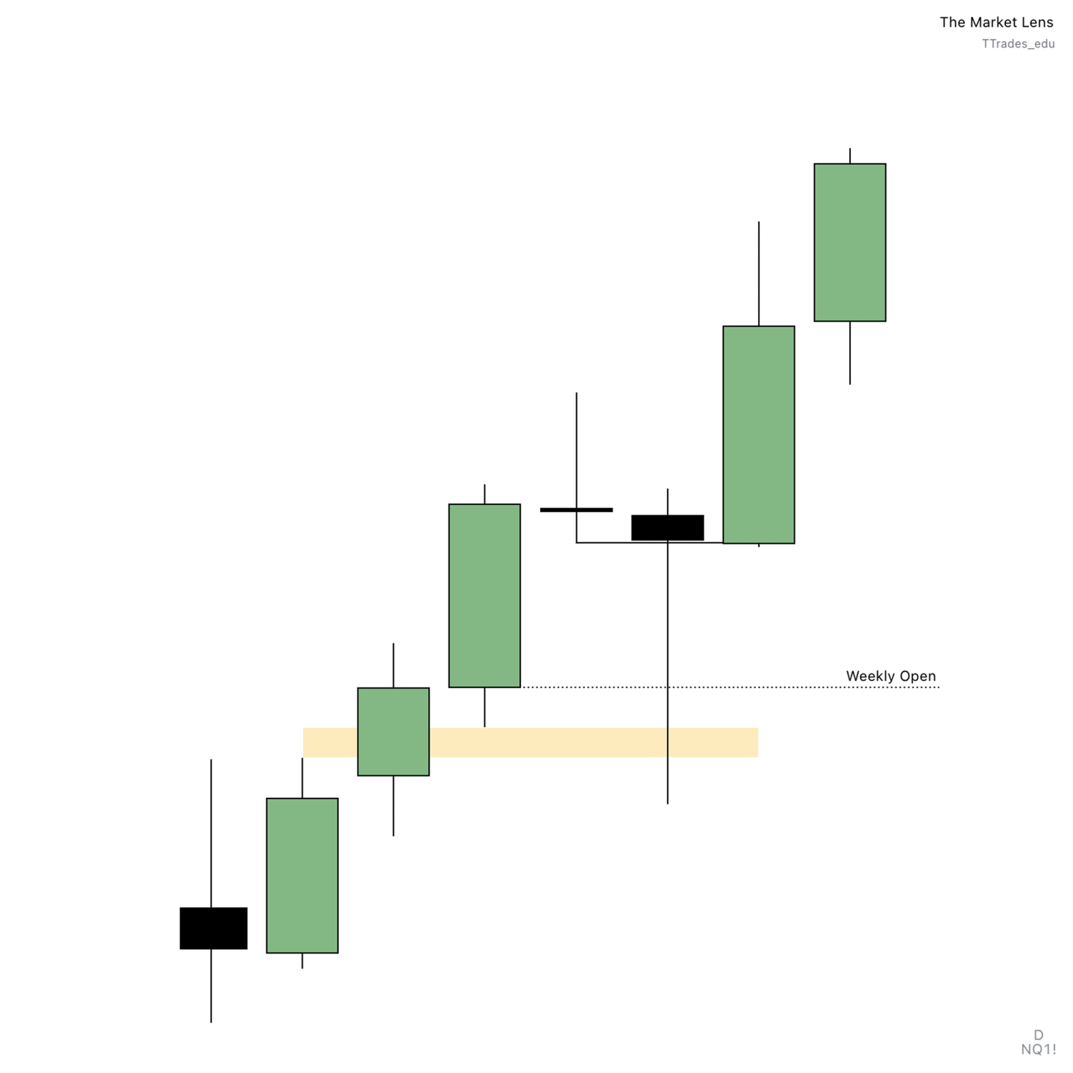 Trading the 4-Hour Power of 3 Strategy - TTrades