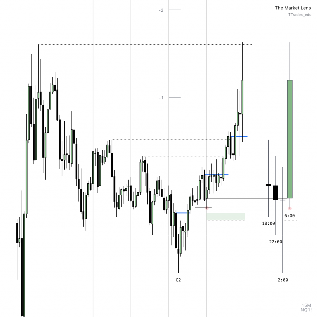 Trading the 4-Hour Power of 3 Strategy - TTrades
