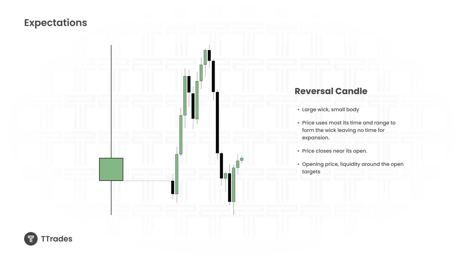 Wick Size and Candle Reversals: How to Identify Expansion Trades - TTrades