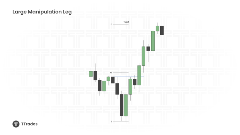 Understanding Fibonacci Projections With The Fractal Model - TTrades