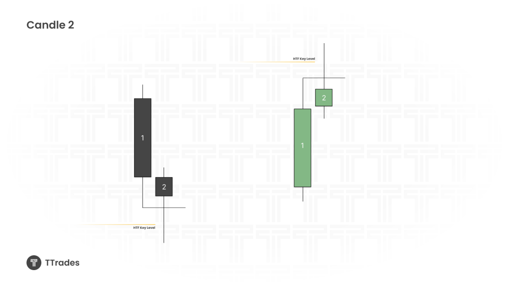 Understanding Candle 2 Closures in the Fractal Model - TTrades