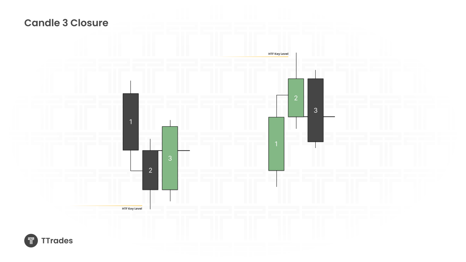 Candle 3 Closure Guide for Traders Using The Fractal Model - TTrades