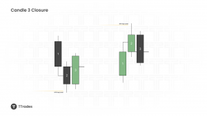 Candle 3 Closure Guide for Traders Using The Fractal Model - TTrades
