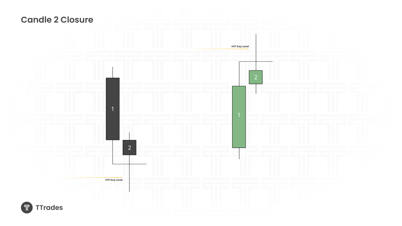 Candle 3 Closure Guide for Traders Using The Fractal Model - TTrades