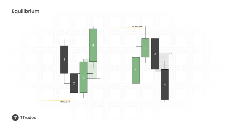 Candle 3 Closure Guide for Traders Using The Fractal Model - TTrades