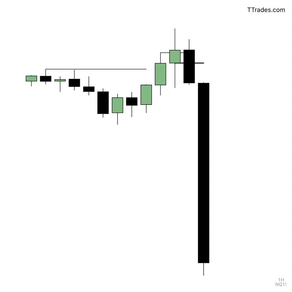 Candle 3 Closure Guide for Traders Using The Fractal Model - TTrades