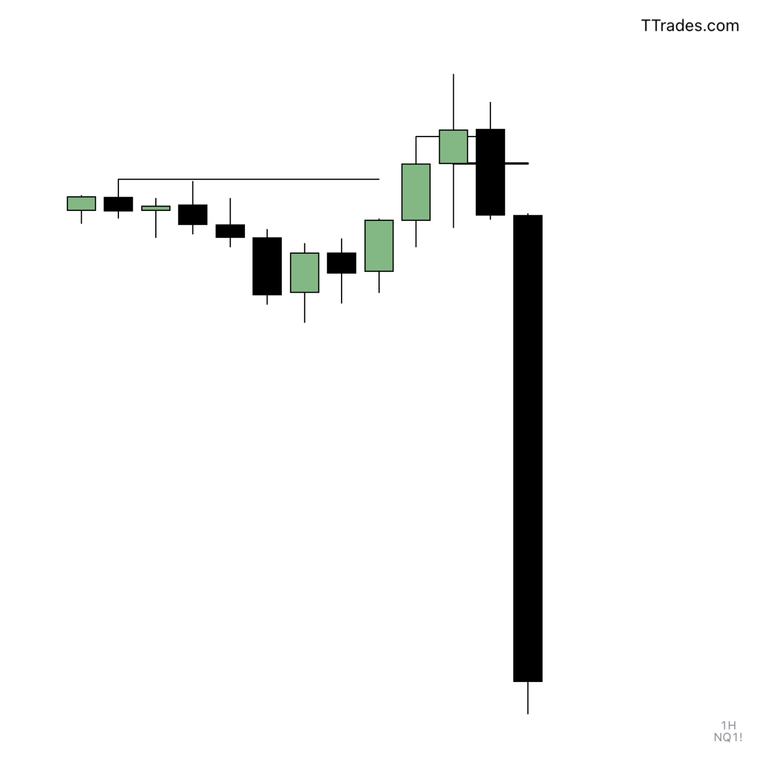 Candle 3 Closure Guide for Traders Using The Fractal Model - TTrades