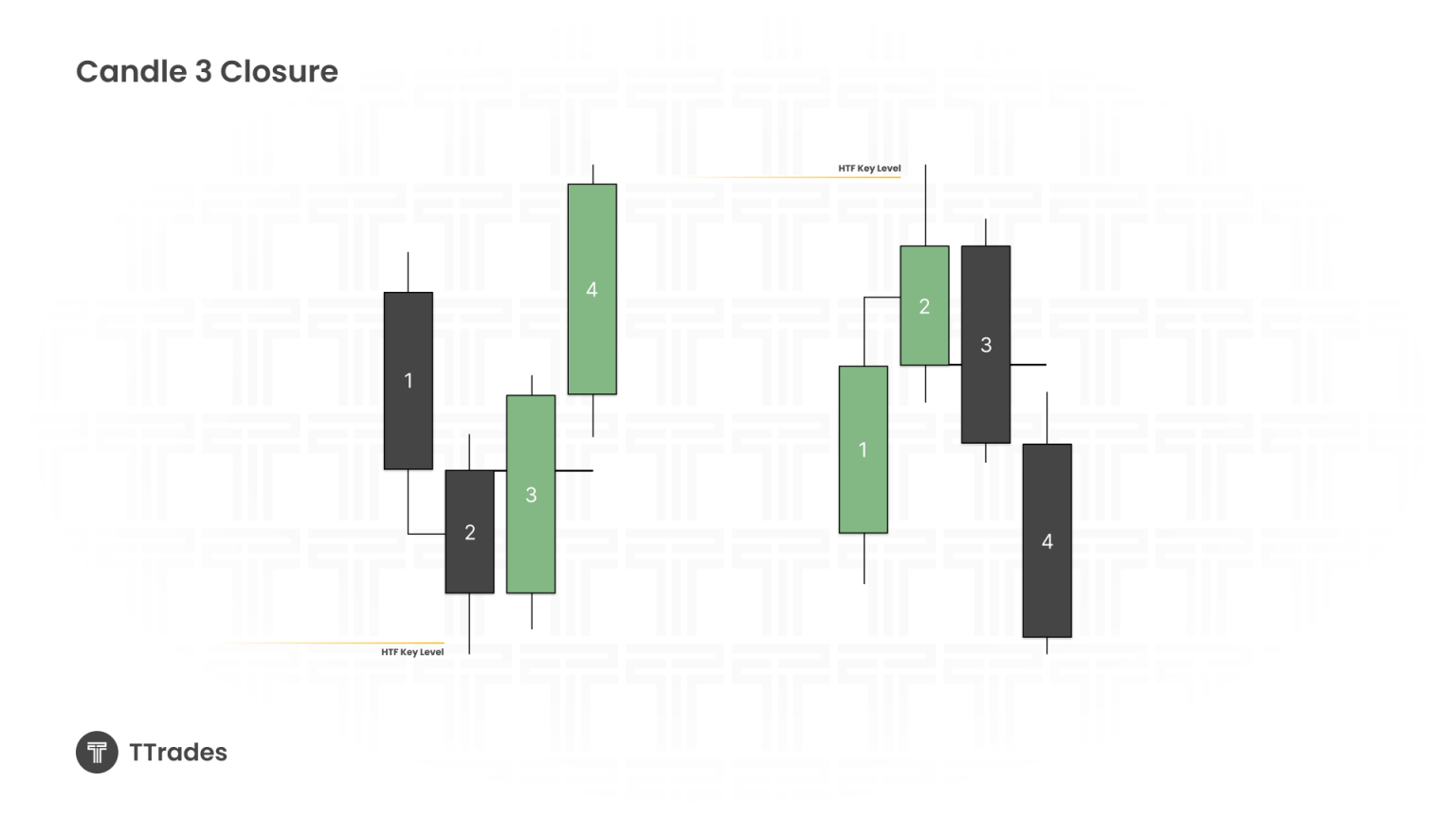 Candle 3 Closure Guide for Traders Using The Fractal Model - TTrades